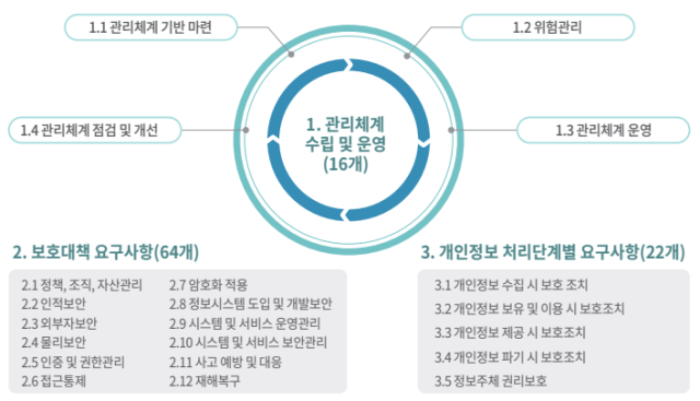 ISMS-P 인증 기준 - IT위키